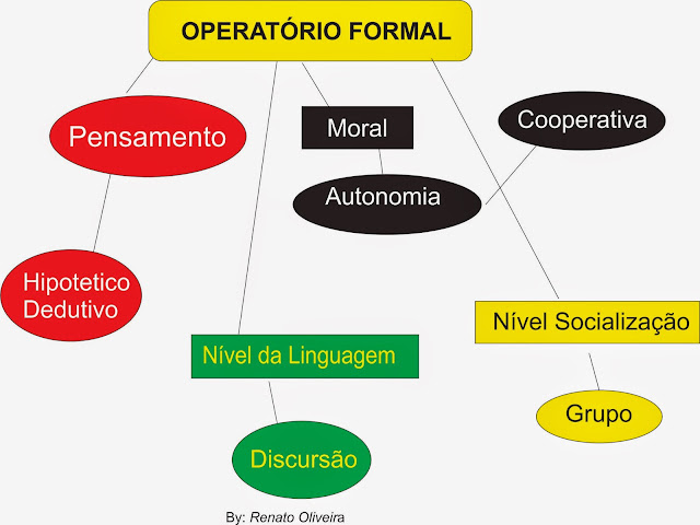 Estudo sobre Epistemologia Genética de Jean Piaget: Maio 2015