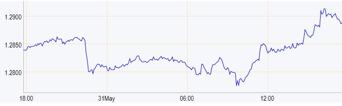 Pound Dollar Rate Forecast GBP/USD: Pound recovers latest election poll