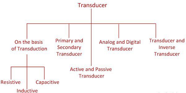 What is a Transducer?