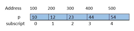 Dynamic memory allocation in c