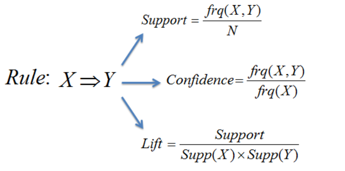 Market Basket Analysis: Apriori algorithm