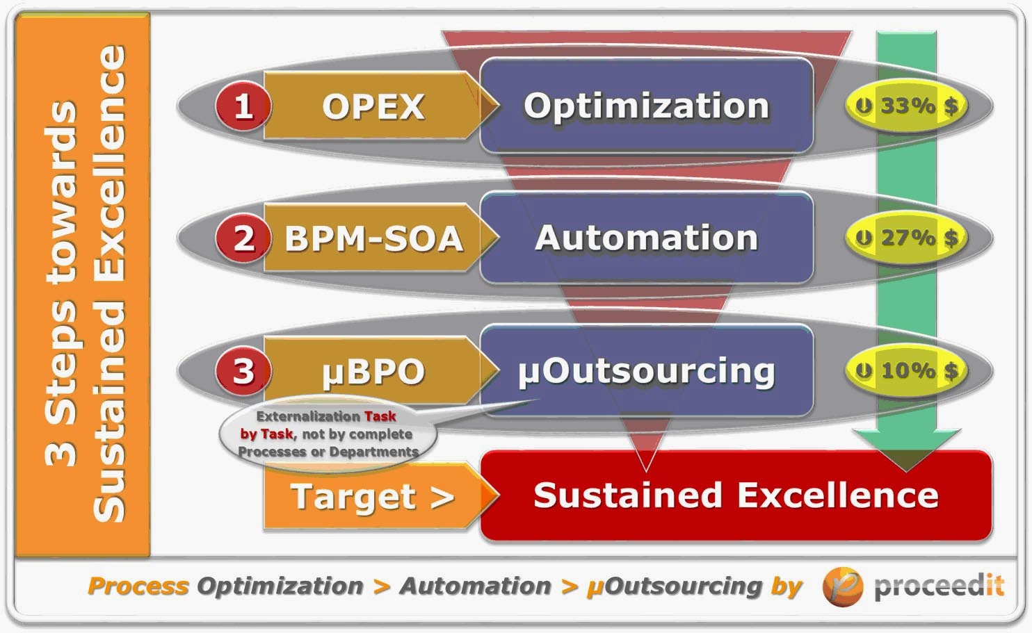 proceedit - the BPaaS Company: IT scenarios before & after OPEX BPM ...