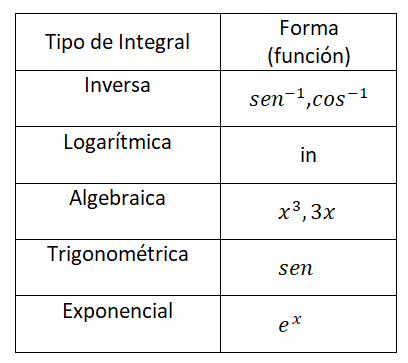 Cálculo Integral: Tipos de Integrales