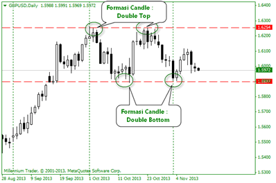 Analisa Candle Stick Sederhana | Analisa Forex & Gold