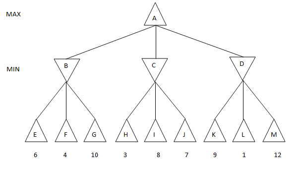 Thirsty To Know And Learn: MiniMax And Alpha Beta Pruning