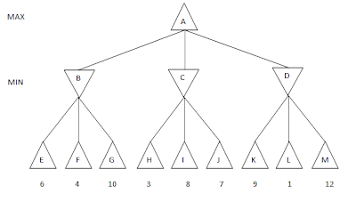Thirsty To Know And Learn: MiniMax And Alpha Beta Pruning