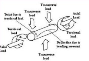 Important Concepts in Strength of Materials