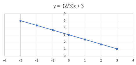 Slope-Intercept for Dummies | The Antisocial Network