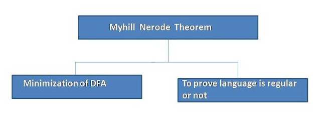 Myhill Nerode Theorem||Minimization of DFA using Myhill Nerode Theorem
