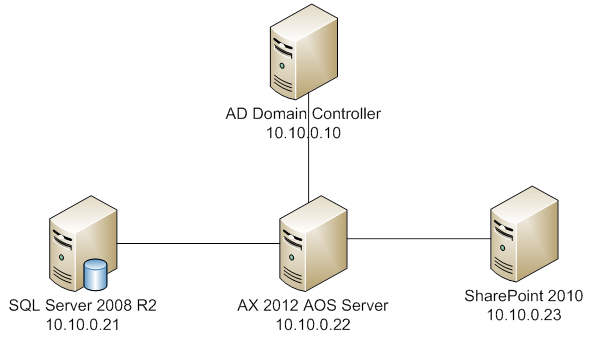 Edwin's Microsoft Dynamics AX 2012 Blog