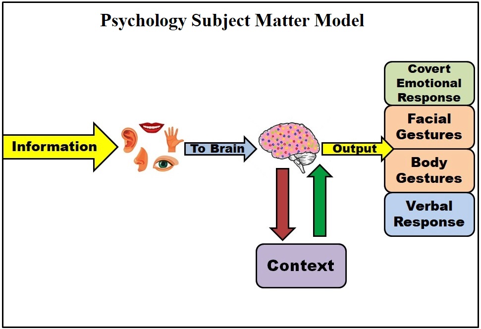 Psychology and Life: Subject Matter of Psychology