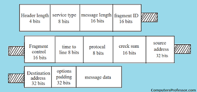 What is a Protocol .Explain IP and TCP ? | Computers Professor