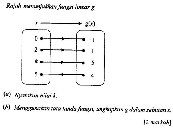 Matematik Tambahan: Fungsi