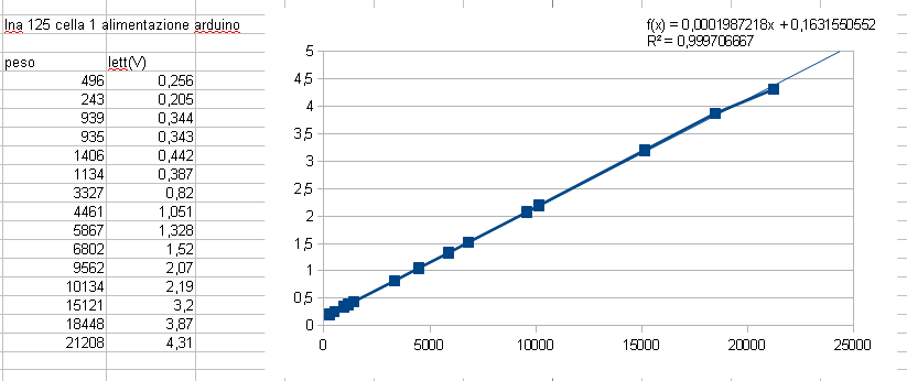 DHOB: Instrumentation Amplifier (INA125P) per Arduino e cella di carico