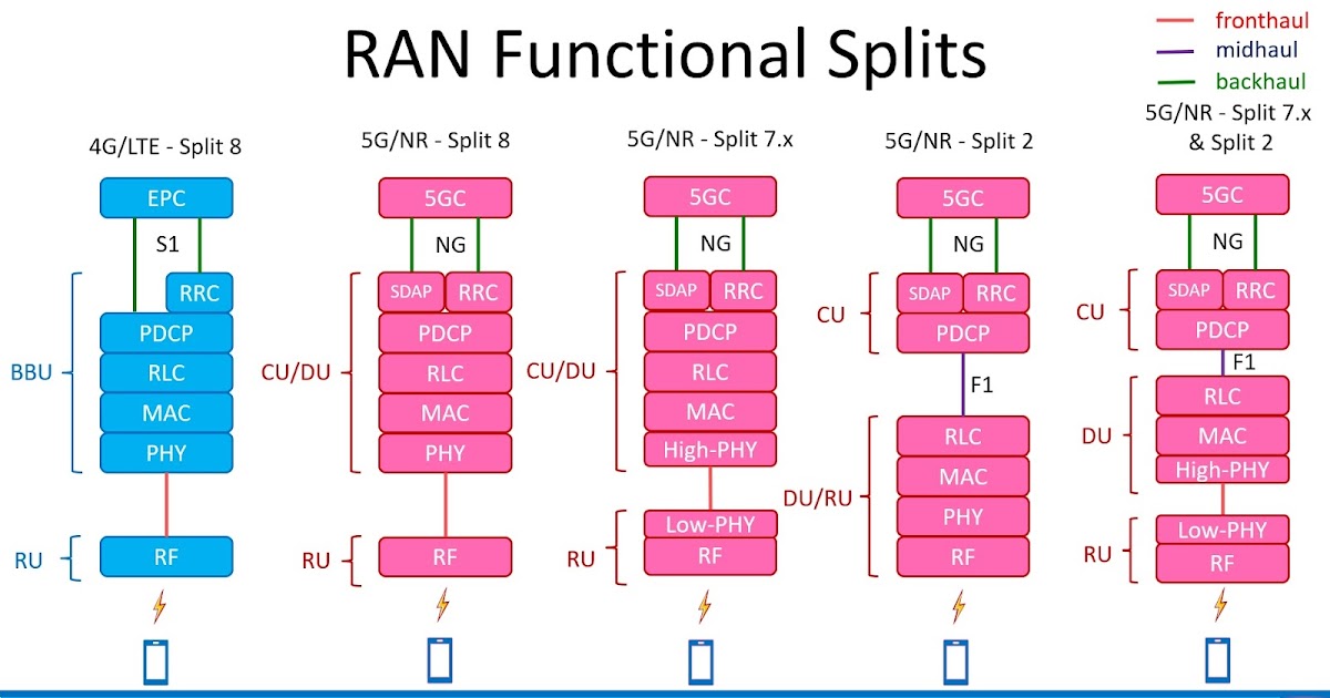 The 3G4G Blog: 5G RAN Functional Splits