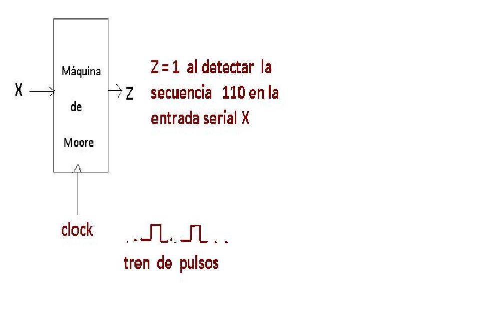 DIGITALES 2: PROFE CHUCHO: Máquina de Moore