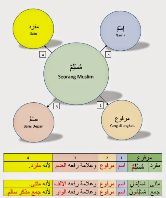 NOTA : SAROF DAN NAHU - TUITION: Asas I'rab Nahu dan soraf.