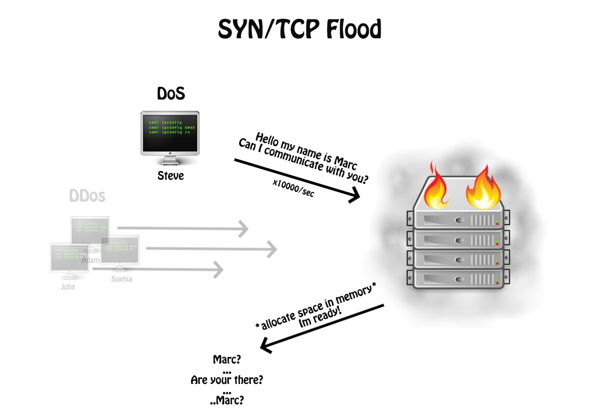 Hackjacks Cyber Security: What is SYN Flood ? How its Working