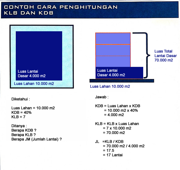 Rumus Perhitungan KDB, KLB dan Jumlah Lantai - Simpro Realty