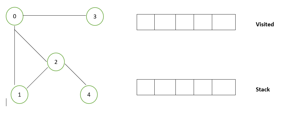 DFS algorithm in Java - CodeByAkram DFS algorithm in Java - CodeByAkram