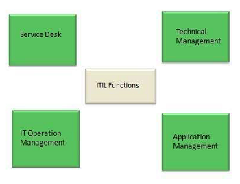 ITIL - Service Operation Overview | Process News