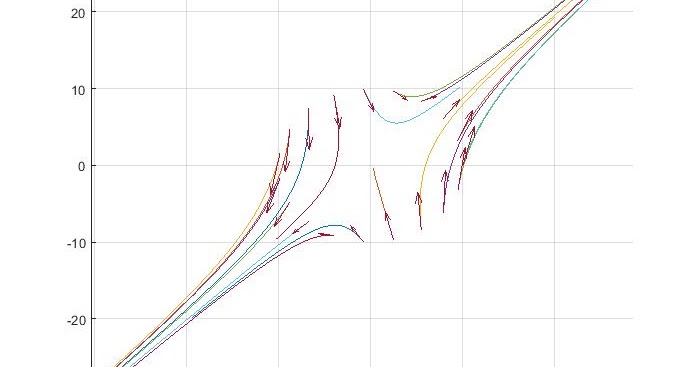 How to Draw Phase potrait using matlab? Explained with Example.