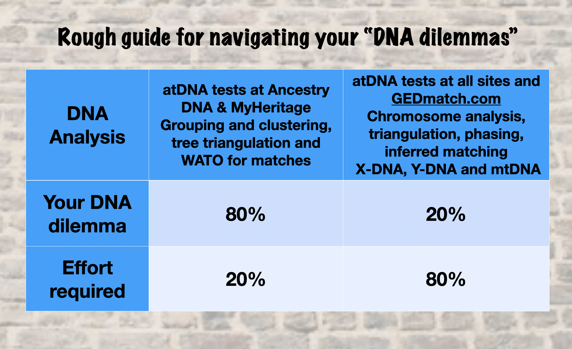DNA testing strategy for Australians