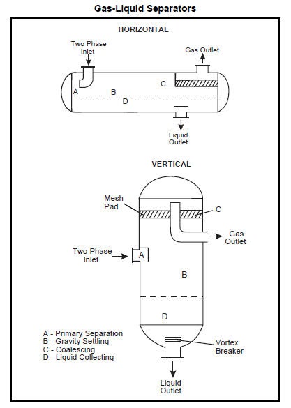 GAS PROCESSING: Separators