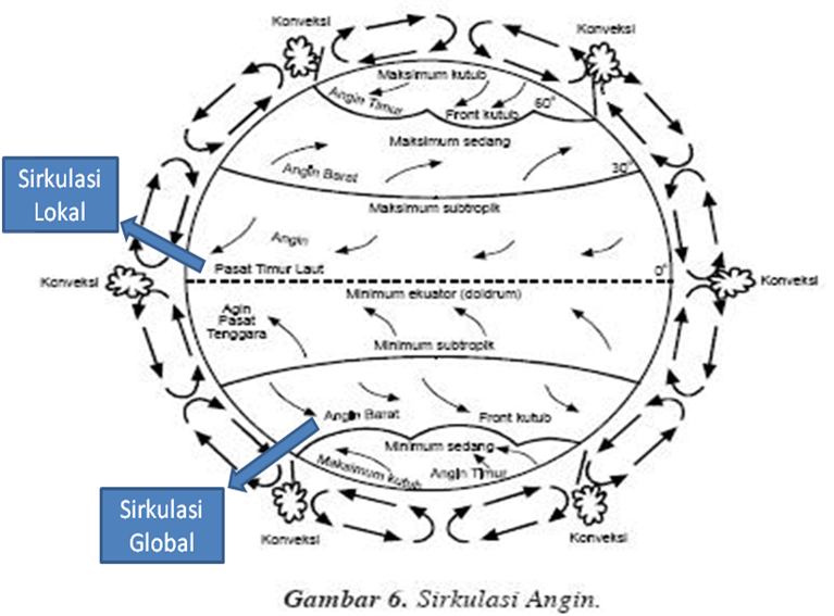 SALAMBUMI: MACAM-MACAM ANGIN