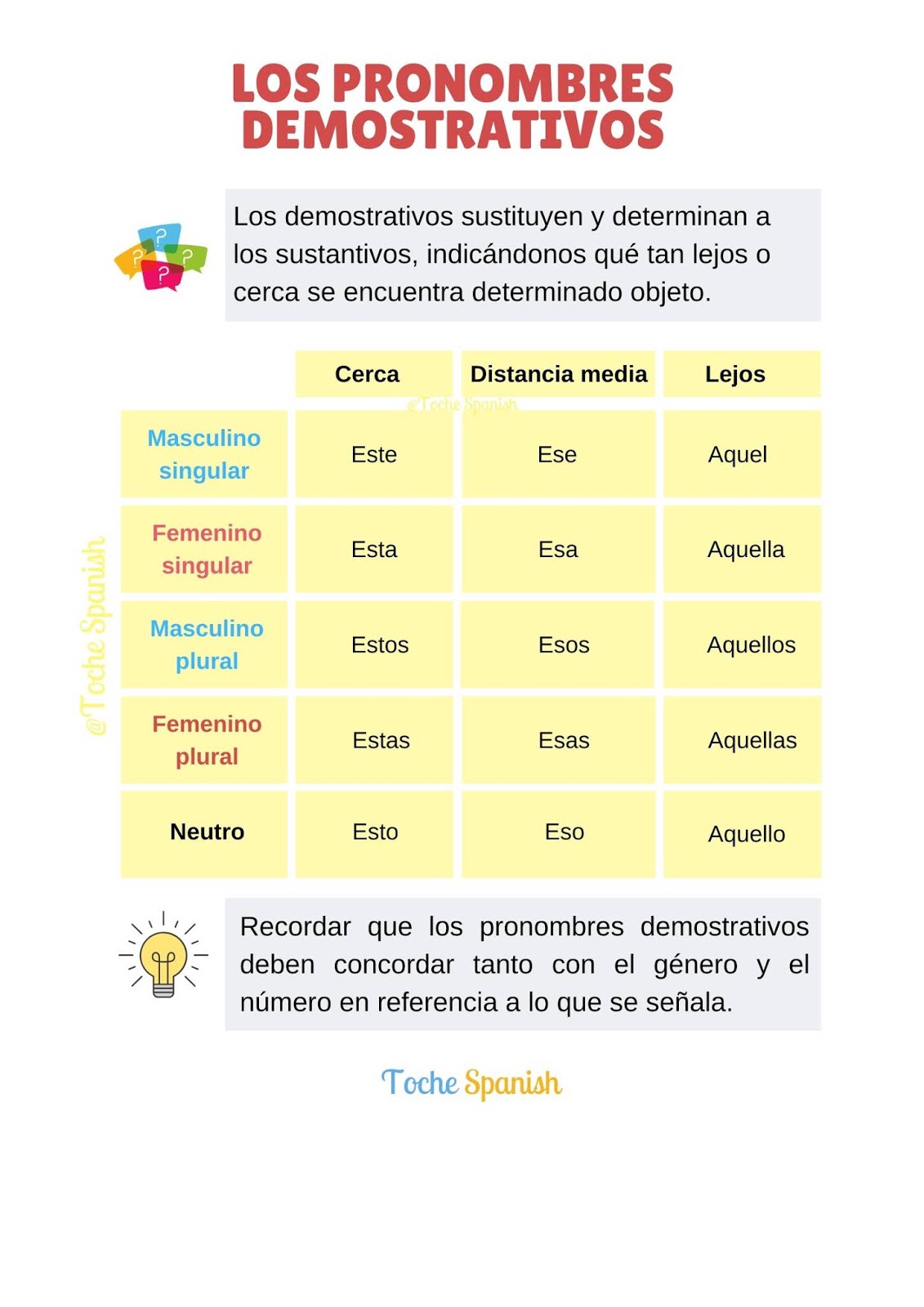 Toche Spanish: Los pronombres Demostrativos