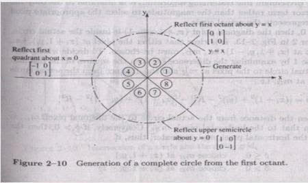 Sphoorthy - CSE Department: Bresenham’s Circle Generation Algorithm in ...