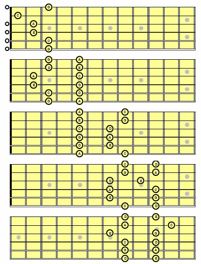 Guitar Trainer: shapes das Pentatônicas