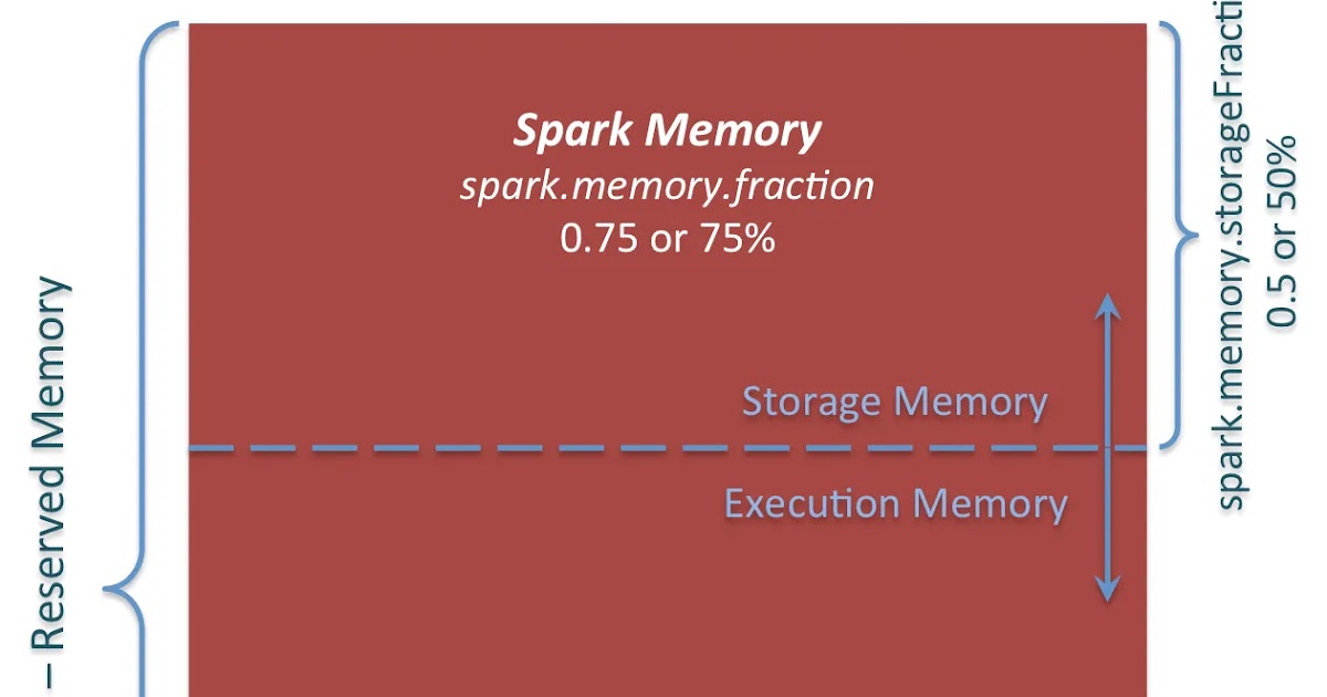 Spark Code -- Unified Memory Manager | Open Knowledge Base