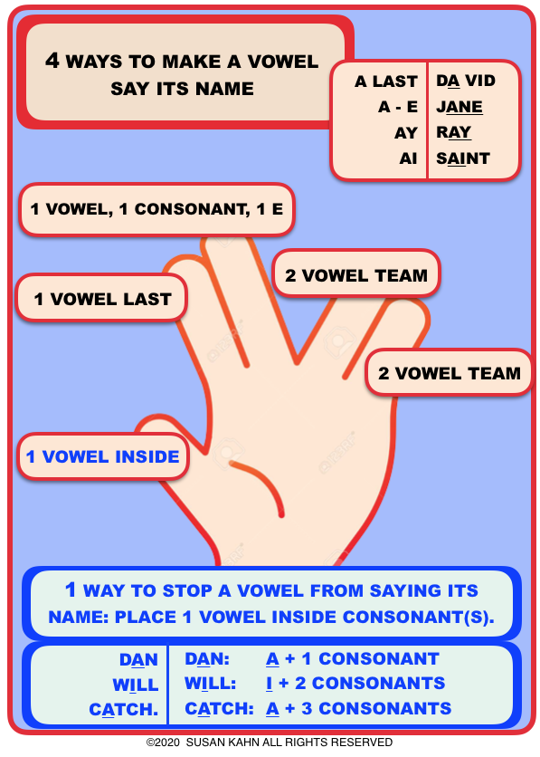 Sue's Strategies: 4 WAYS TO MAKE a VOWEL SAY ITS NAME