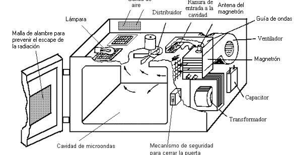 Productos para el hogar por marca: Las partes de un microondas