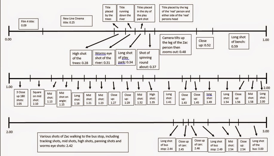 Olivia's AS Media Blog: Timeline of Shots and Titles