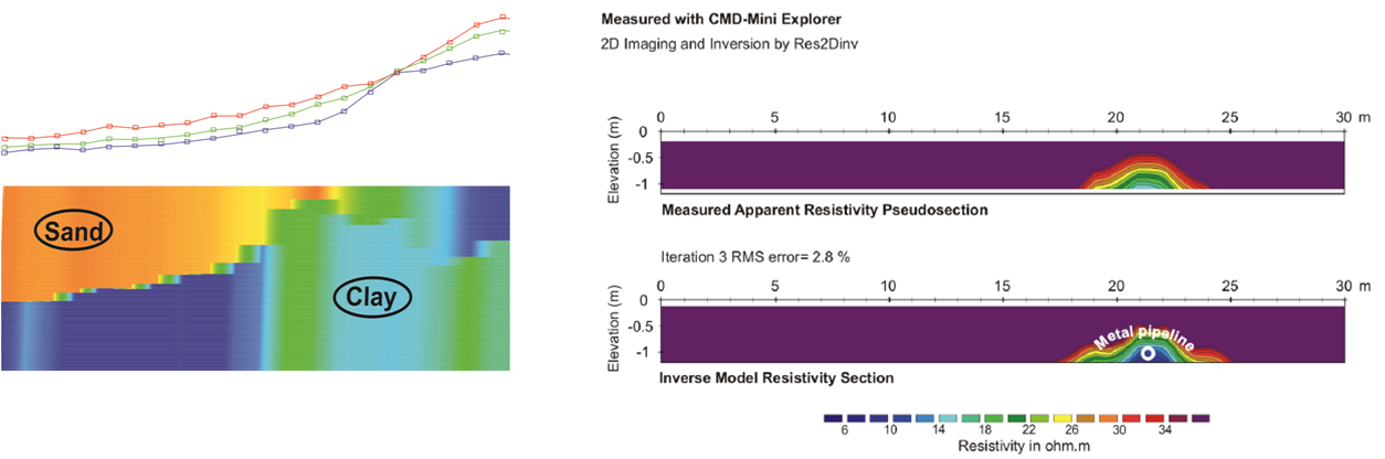 Electromagnetic Conductivity Meter Depth (CMD) ~ Geophysical Equipment ...