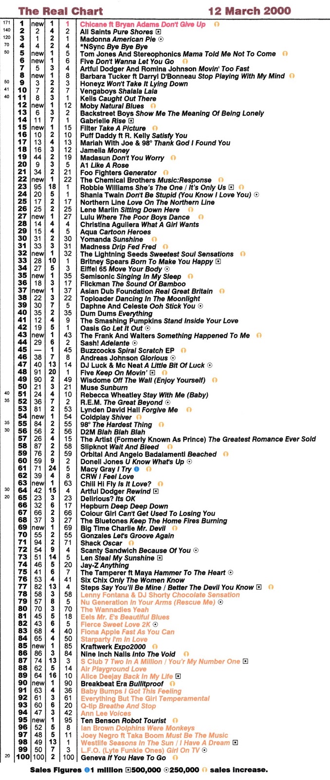 Real Life And Real Charts: Real Chart 2000 Plus Charts