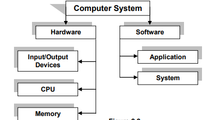 COMPUTER HARDWARE | Components Of A Computer System | Basic Computer