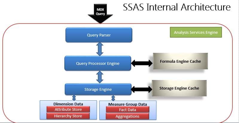 SSAS architecture - MSBI Tutorials Point