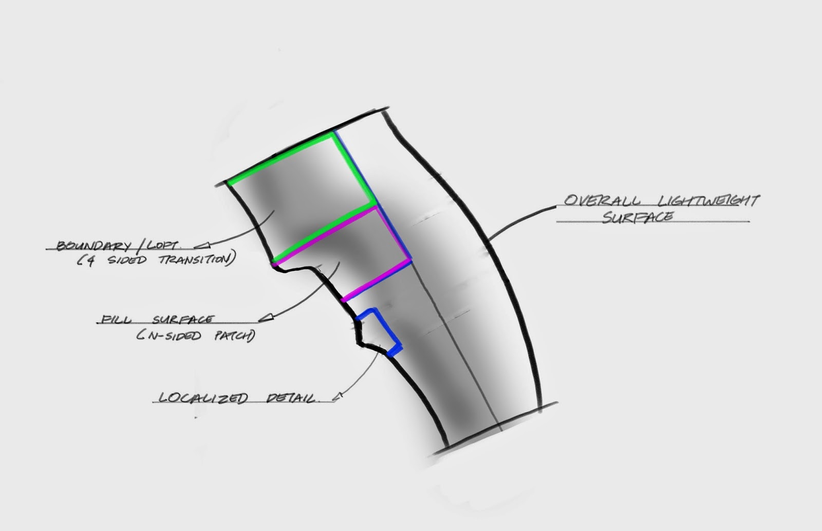 Parel Design Blog: CAD Surface Patch Strategies