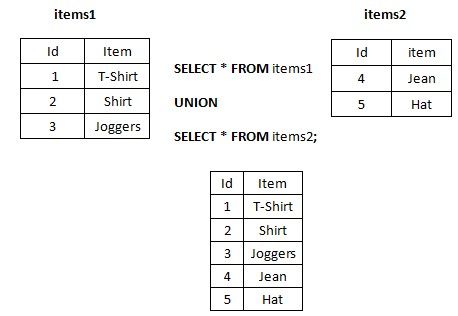 SQL JOIN Commands: Working with Multiple Tables - My Data Course