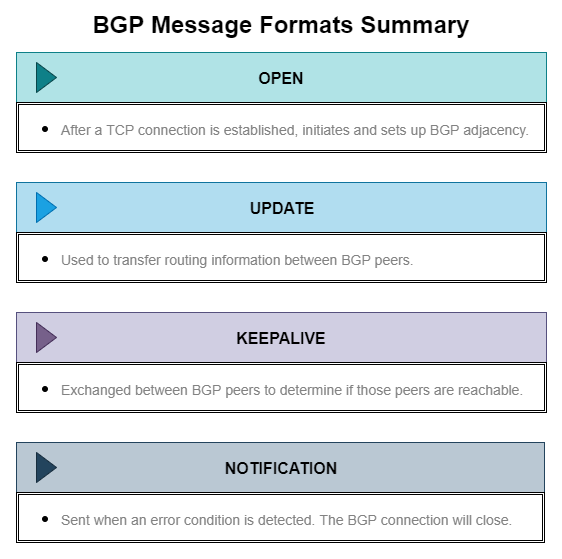 Christmas Calendar: BGP Tables and Message Types