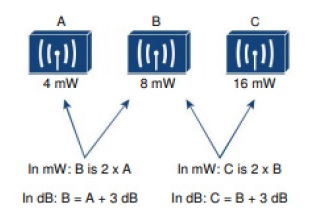 Multimedia Howto: Transmit Power, dB, dBm