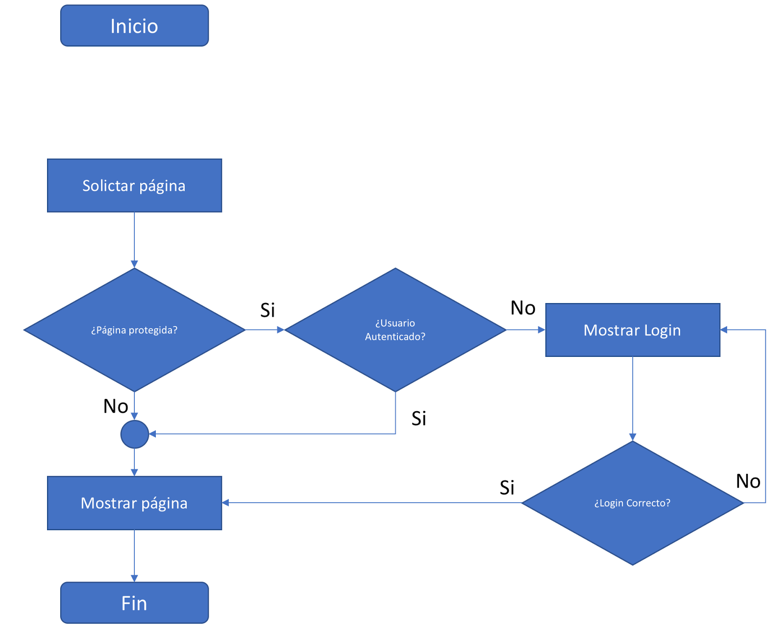 tyrodeveloper: Sistema Login en PHP con NetBeans (Parte 2)