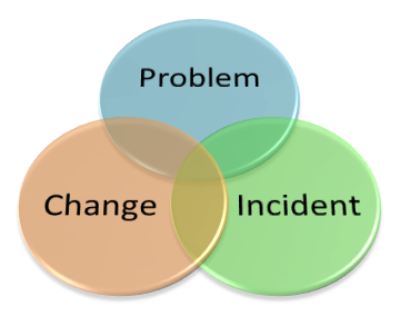 Service Management Journey: Incidents Caused by Changes, Nessie and the ...