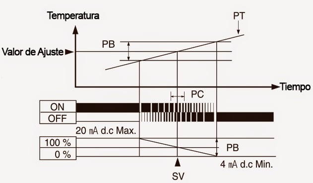 Security or Safety International S.A. de C.V.: Control de Temperatura ...