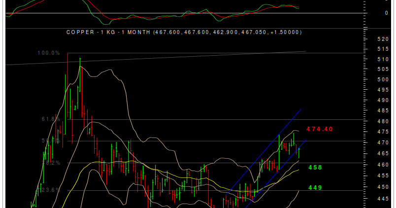 Copper broken down the rising channel - SHUBHLAXMI COMMODITY