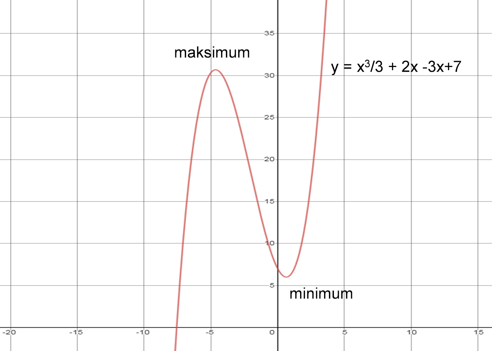 Catatan Amir: Cara Mencari Nilai Minimum dan Maksimum Fungsi dengan MATLAB