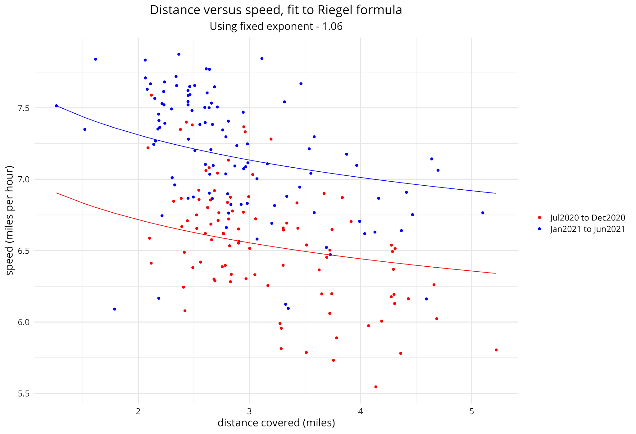 Analyzing your run data with R - inpredictable
